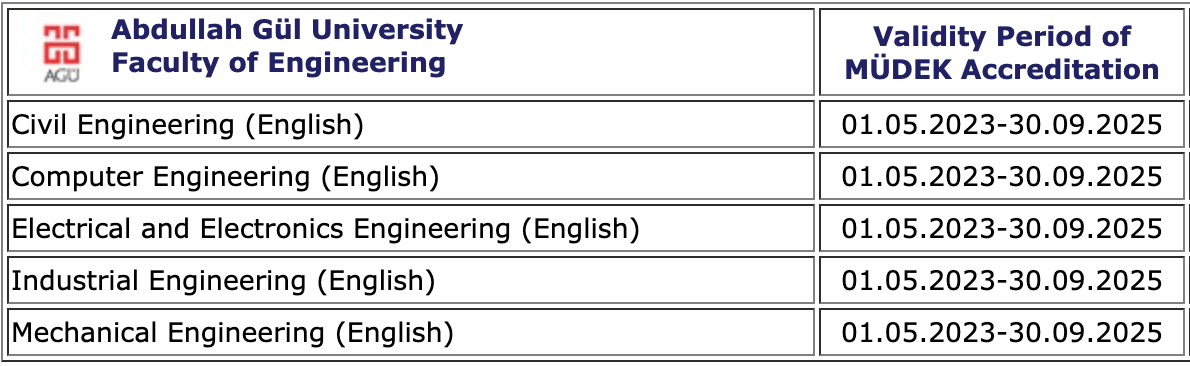 Abdullah Gul University - 3 rd Generation State University